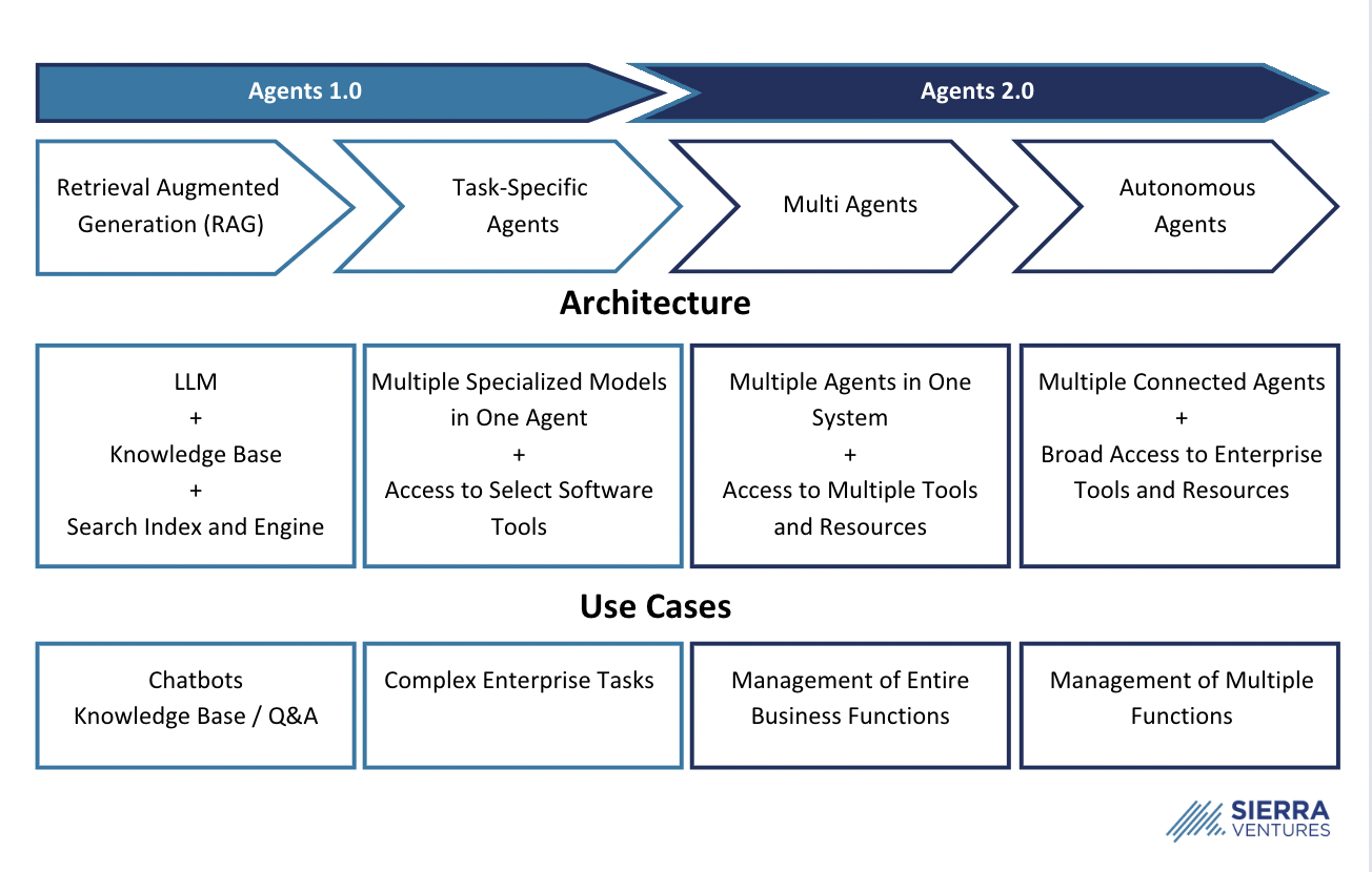 AI Agents: Revolutionizing Enterprise Decision-Making and Complex Task Automation